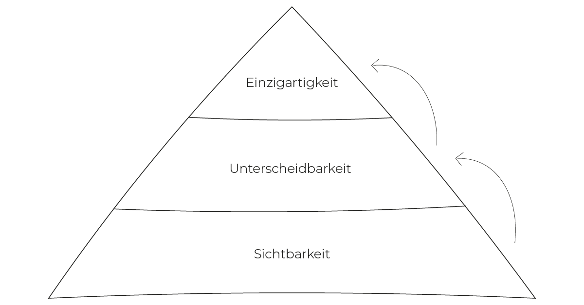 Brand Awareness Pyramid (Tool) | Felix Schmidt